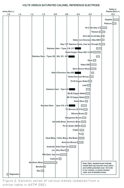 Dissimilar Metals may cause corrosion | All American Steel